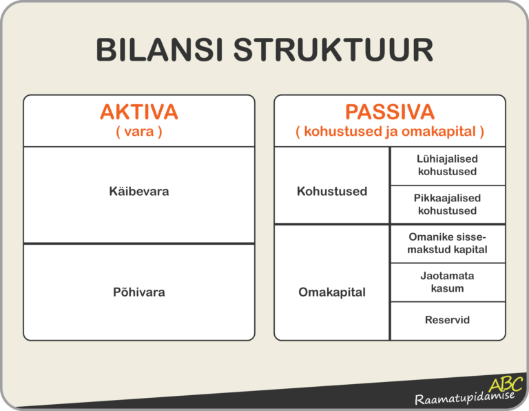 Bilanss | Raamatupidamise ABC